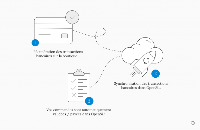 Les transactions bancaires – OpenSi Connect