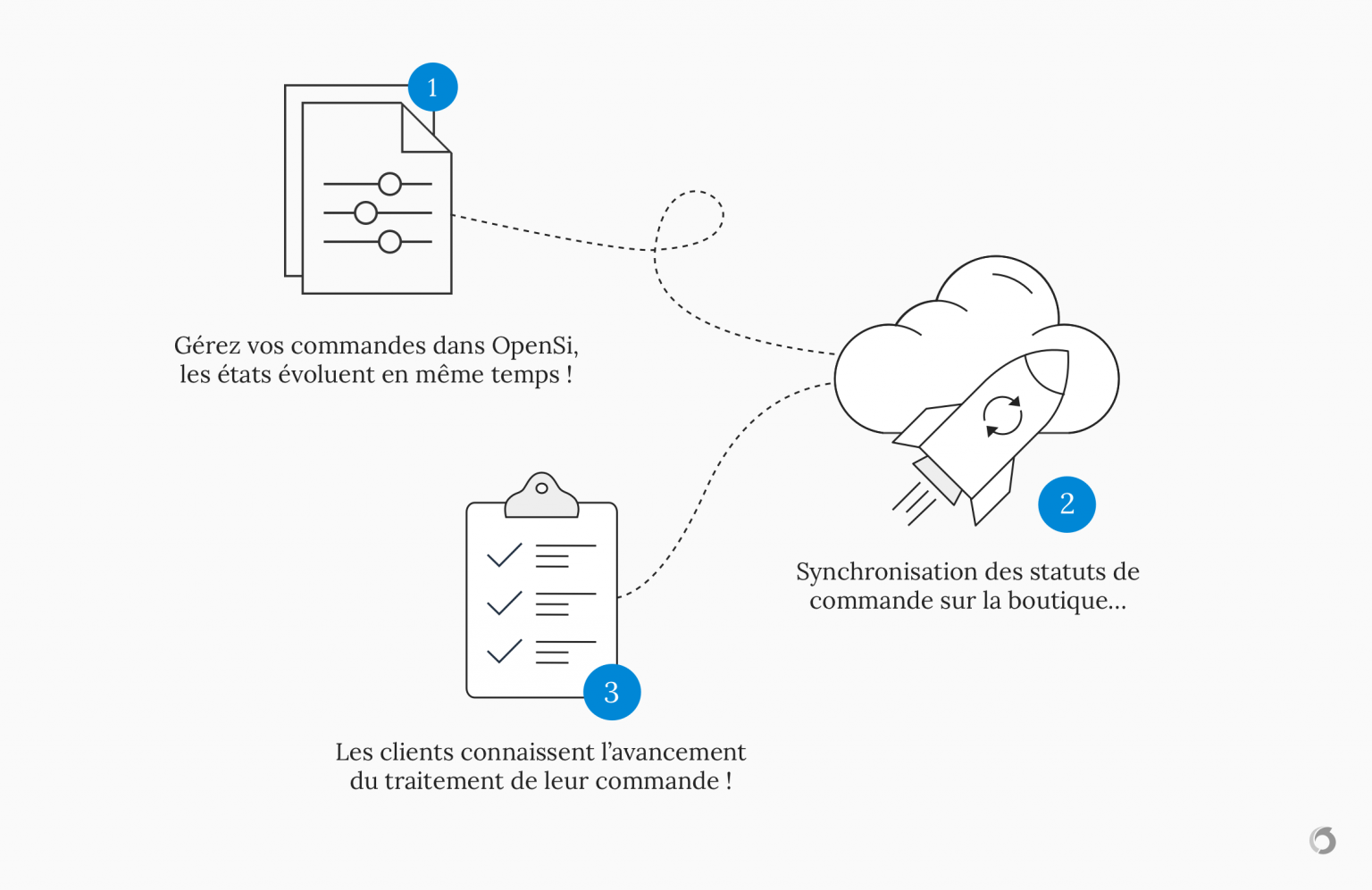 Les états / statuts de commande – OpenSi Connect