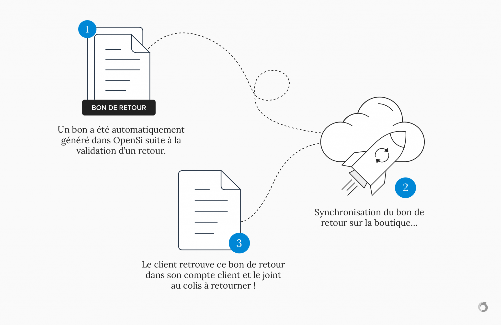 Les bons de retours – OpenSi Connect